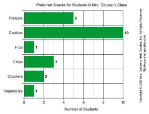 Bar Graphs Lesson - Math Goodies