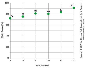 Constructing Line Graphs - Math Goodies