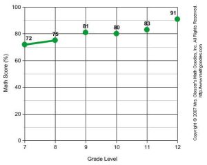 Constructing Line Graphs - Math Goodies