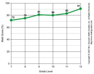 Constructing Line Graphs - Math Goodies