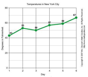 Reading and Interpreting a Line Graphs - Math Goodies