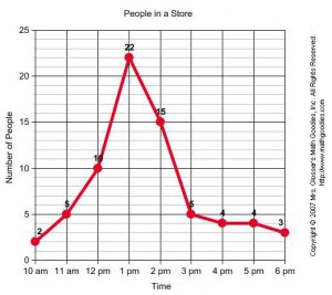 Reading and Interpreting a Line Graphs - Math Goodies