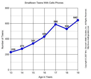 Reading and Interpreting a Line Graphs - Math Goodies
