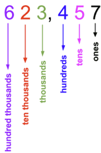 Identifying Place Values Within Numbers Lesson - Math Goodies