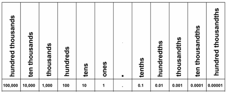 Rounding Large and Small Numbers Lesson - Math Goodies