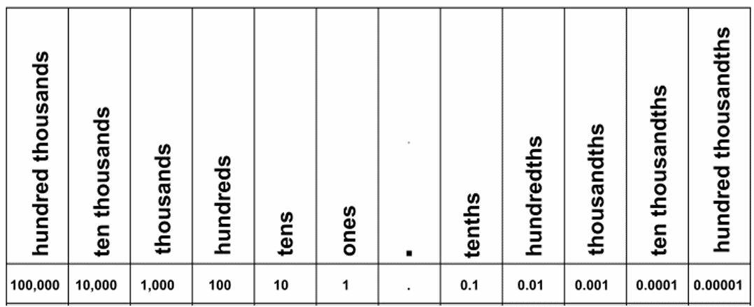 Identifying Place Values Within Numbers Lesson - Math Goodies
